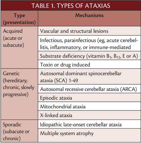 Adult-Onset Cerebellar Ataxias