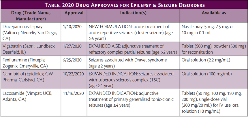 2020 Neurology Drug & Device Approvals