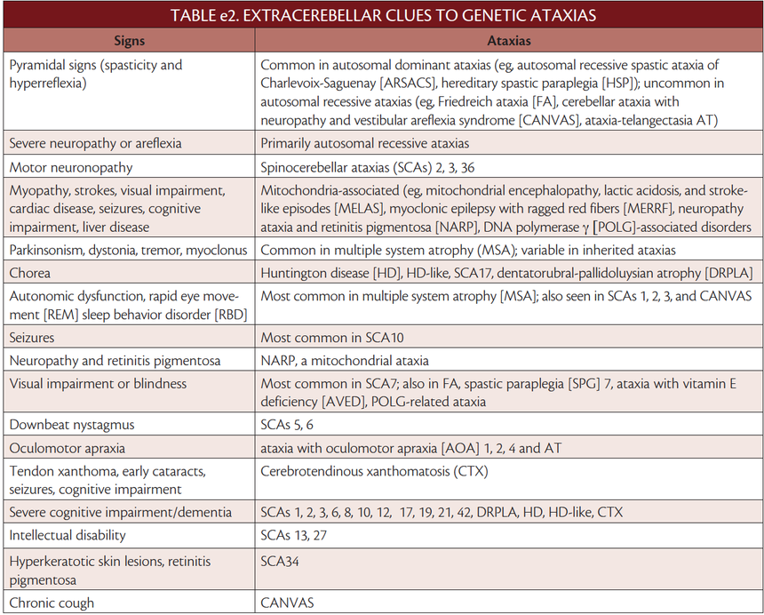 Adult-Onset Cerebellar Ataxias