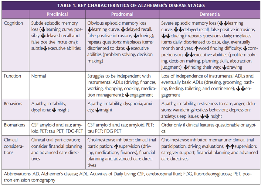 End Stage Alzheimers Disease