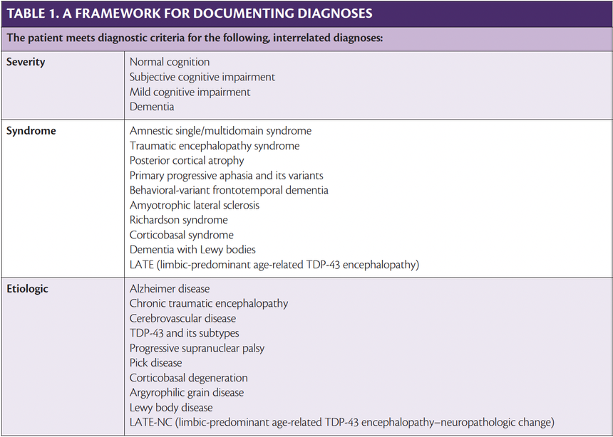 A Precision Medicine Approach to Dementia Care: Syndrome, Et