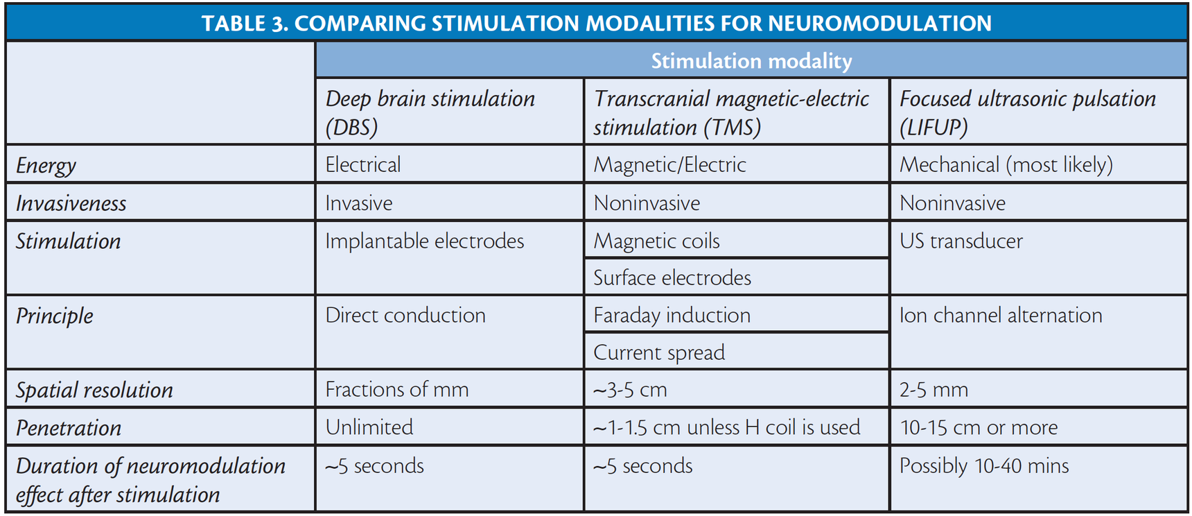 Minimally Invasive Brain Intervention: What all the FUS is A