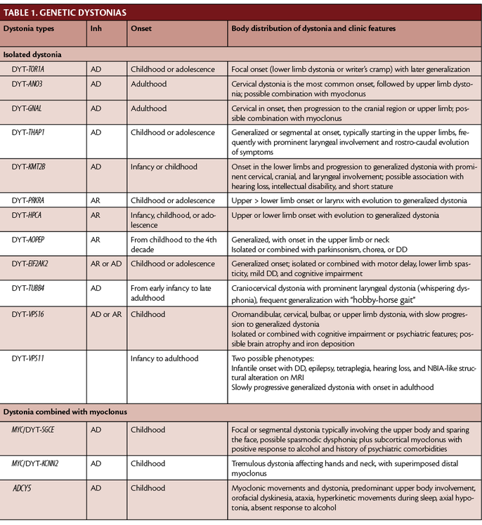 Understanding Dystonia: Diagnosis and Management