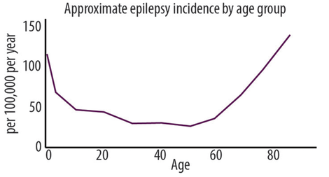 Diagnostic Considerations for New-Onset Epilepsy in Older Ad