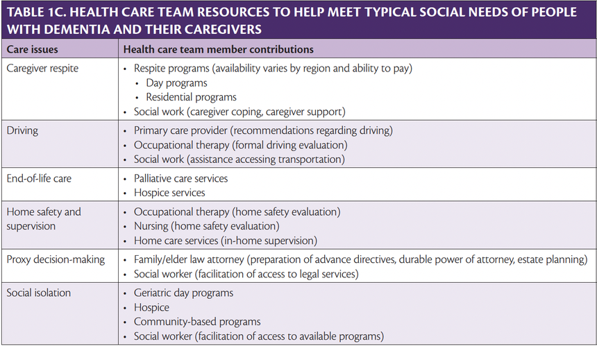 Interprofessional Team-Based Dementia Care: Integrating Prof