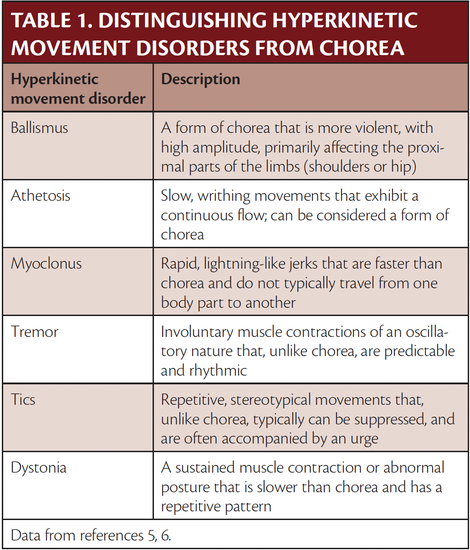 Clinical Approach to the Diagnostic Evaluation of Chorea