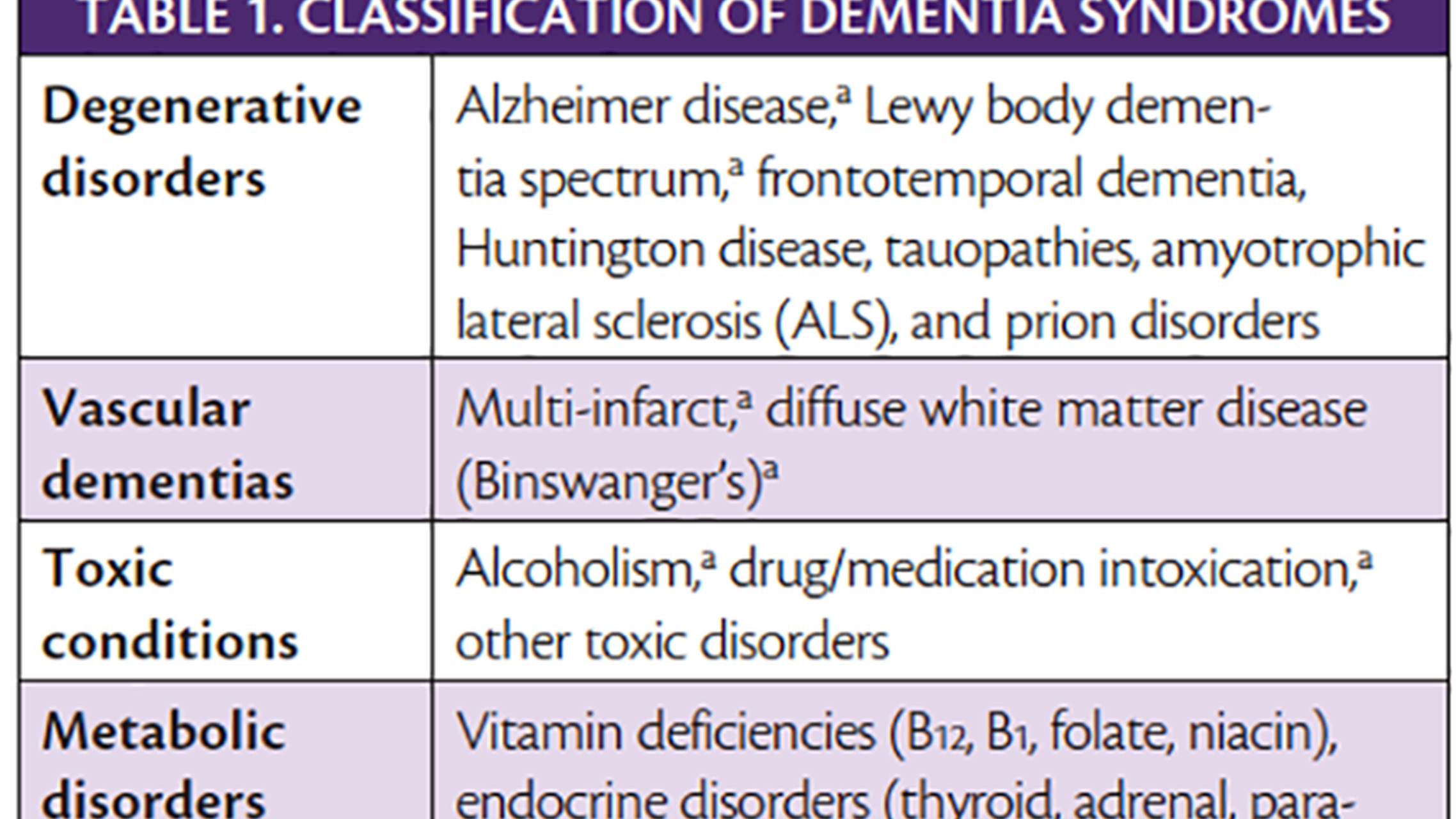 Clinical Approach to Dementia