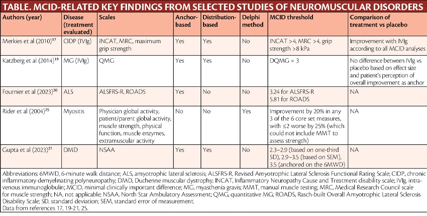 Minimal Clinically Important Difference in Neuromuscular