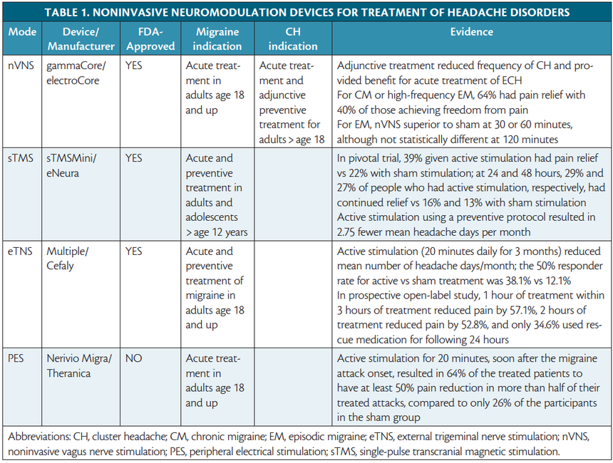 Neuromodulation Therapies for Headache
