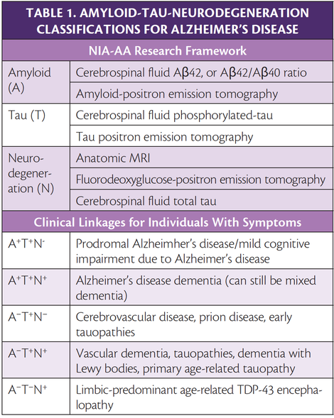 Alzheimer’s Disease Biomarkers