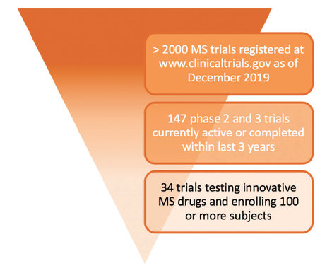 Drugs in Development for Multiple Sclerosis