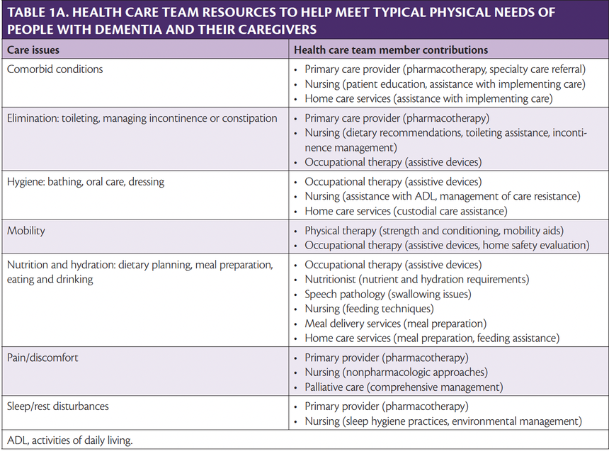 Interprofessional Team-Based Dementia Care: Integrating Prof