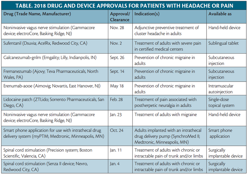 2018 Drug and Device Approvals for Neurology