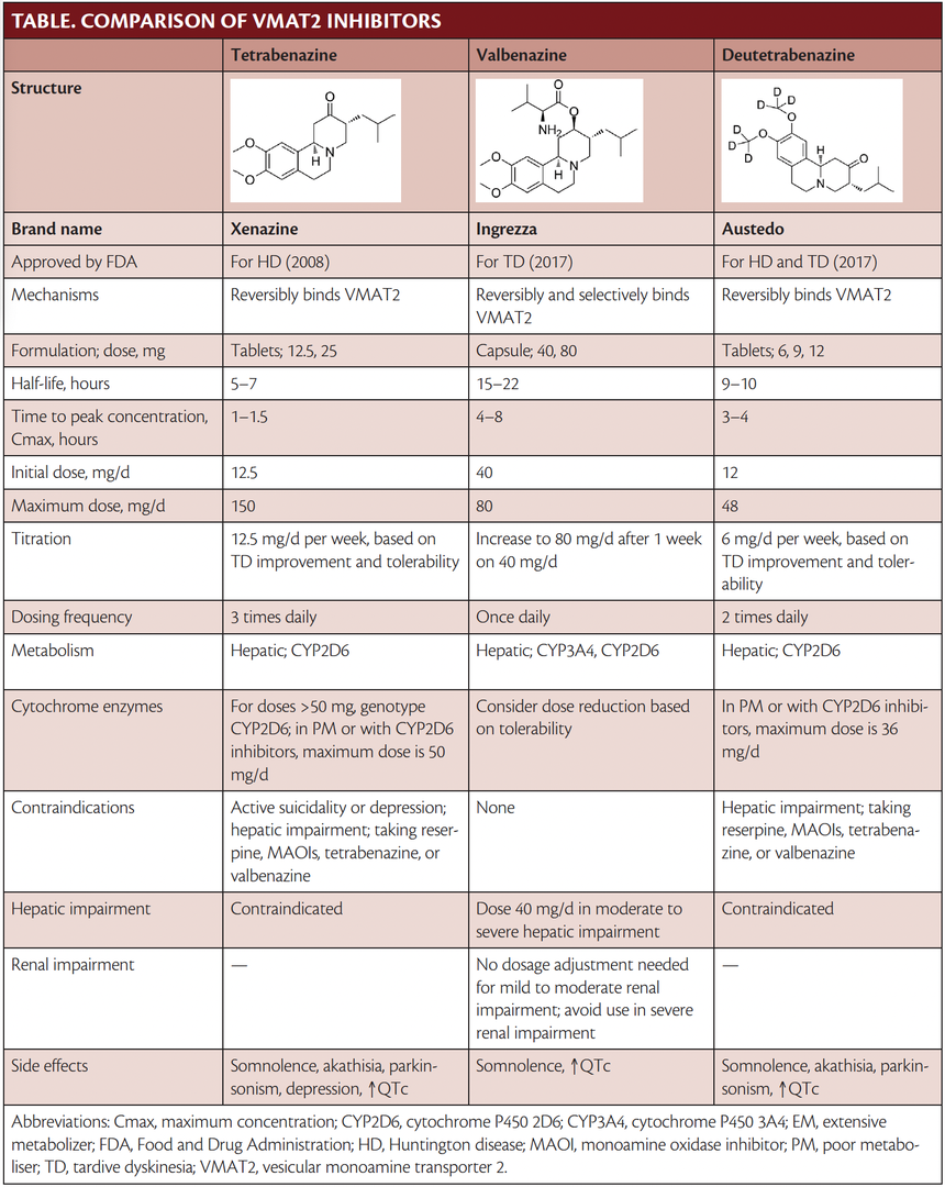 Emerging Treatments for Tardive Syndrome