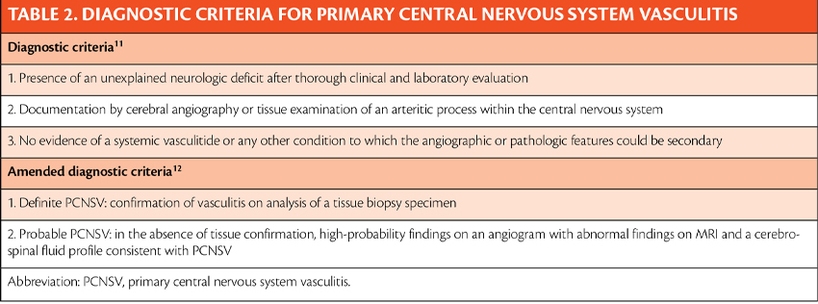 Treatment-Resistant Small Vessel Primary Angiitis of the CNS