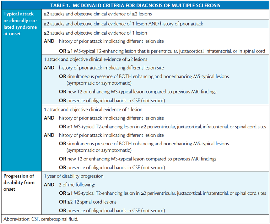Diagnosis and Monitoring of Patients With Multiple Sclerosis