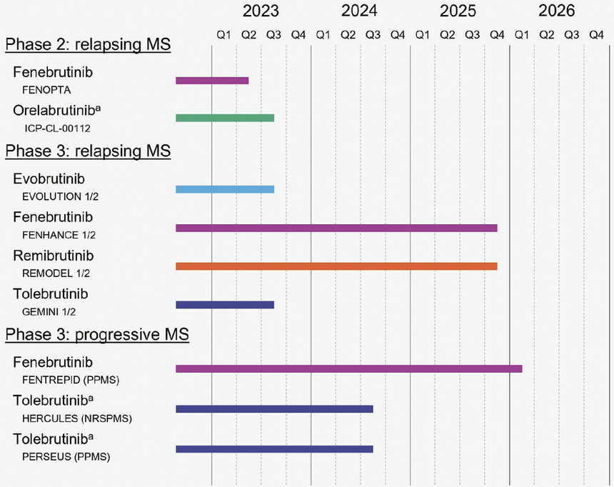 Updates in Bruton Tyrosine Kinase Inhibition for Multiple Sc