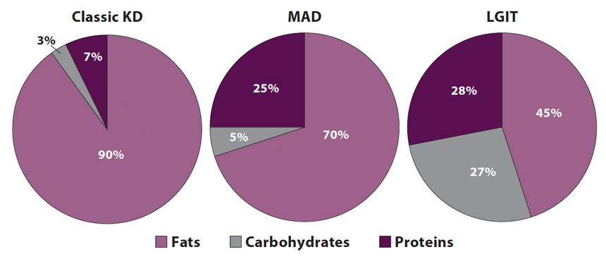 Dietary Therapy in Genetic Epilepsies