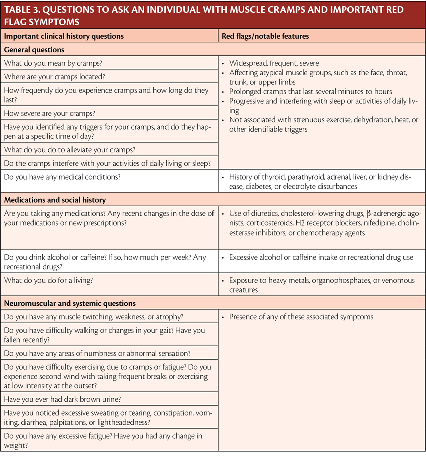 Diagnosis and Management of Muscle Cramps