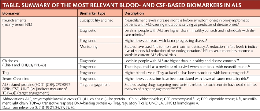 Blood and Cerebrospinal Fluid Biomarkers in ALS