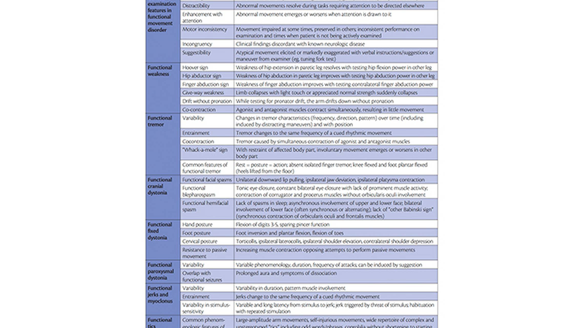 The Diagnosis of Functional Movement Disorder