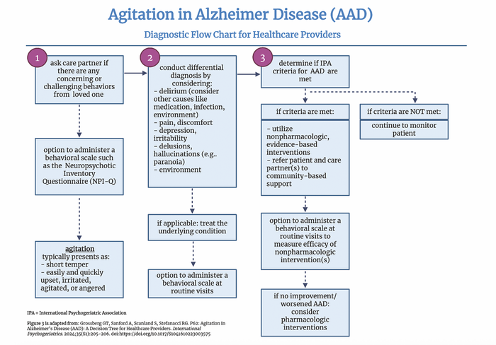 Depression, apathy, psychosis, and agitation Alzheimer's