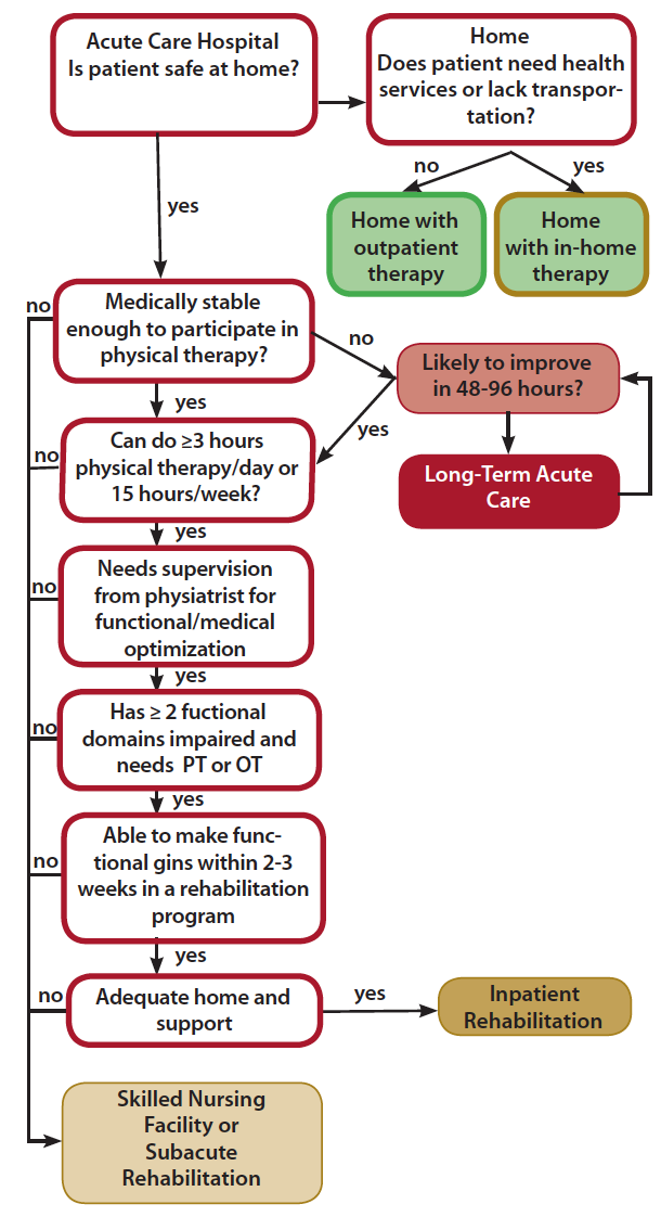 Poststroke Care