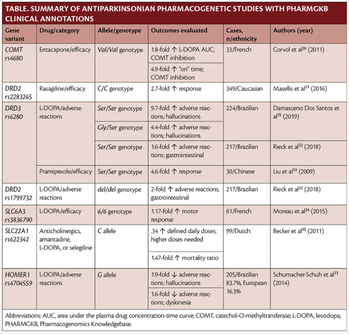 Personalized Medicine in Parkinson Disease