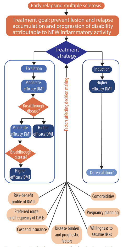 Treating Early Relapsing Multiple Sclerosis: Induction & Esc