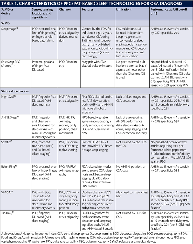 Spotlight on Sleep: Beyond the Polysomnogram—Modern Approaches to ...