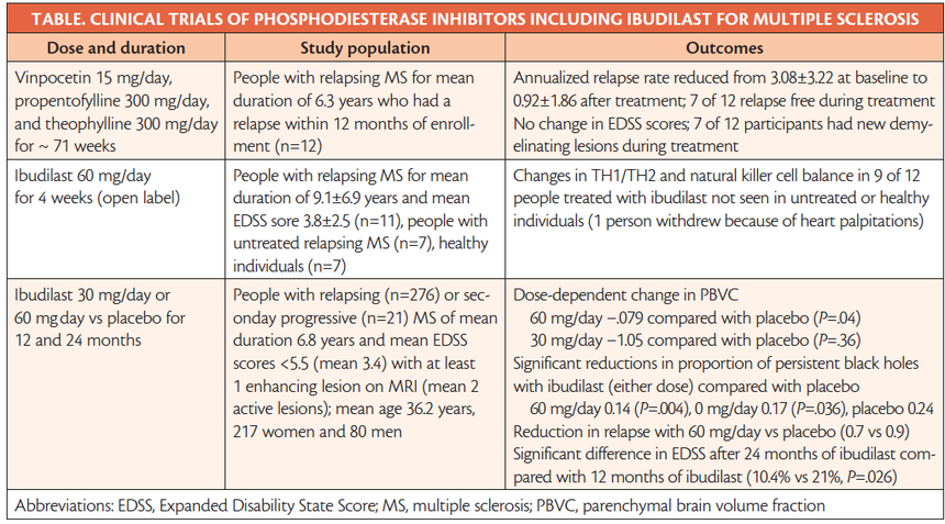 MS Minute: Ibudilast