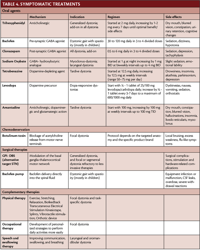 Understanding Dystonia: Diagnosis and Management