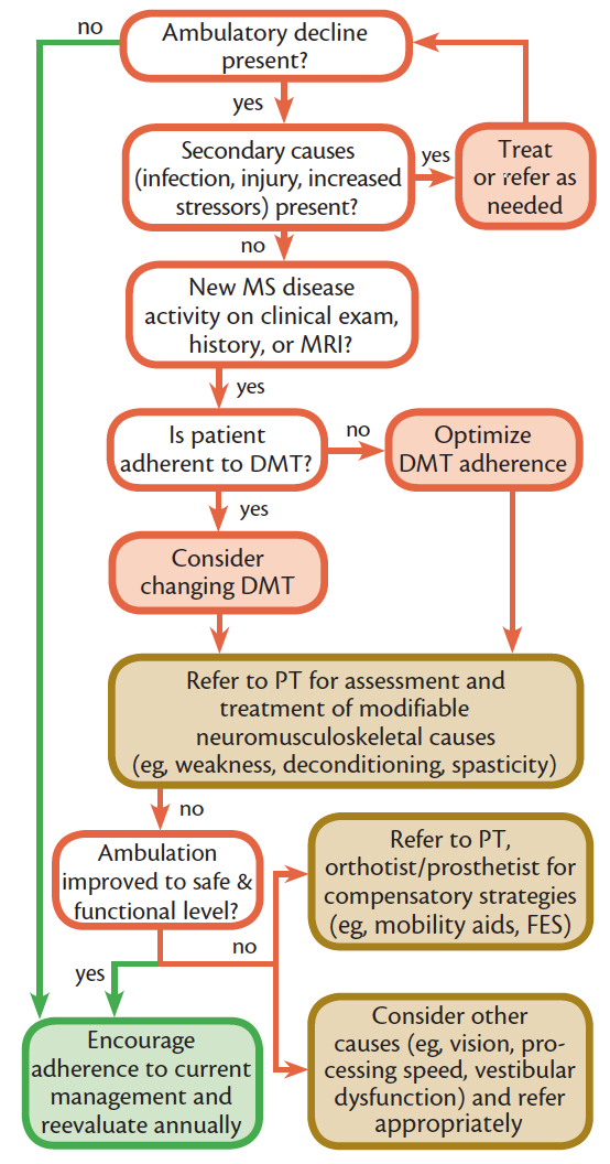 Maintaining Ambulation