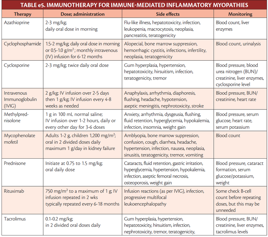 Inflammatory Myopathies