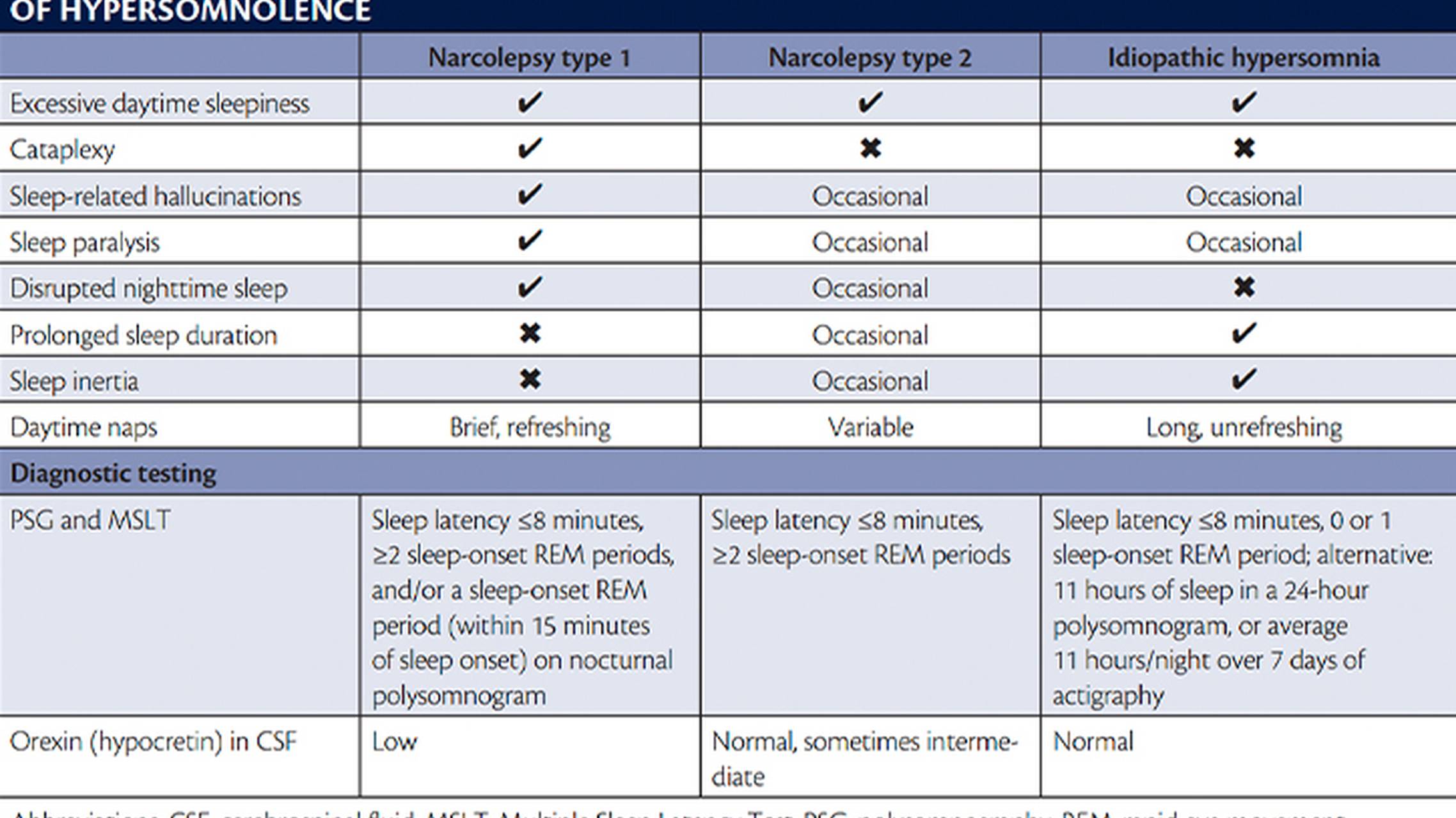 Spotlight on Sleep: Updates in Diagnosis and Treatment of Na