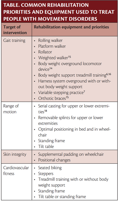 Rehabilitation for People with Movement Disorders
