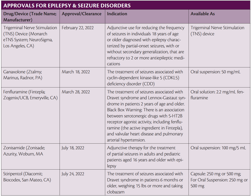 Special Report: 2022 Neurology Drug & Device Approvals