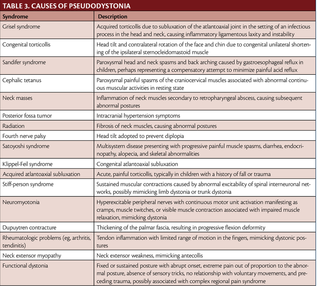Understanding Dystonia: Diagnosis and Management