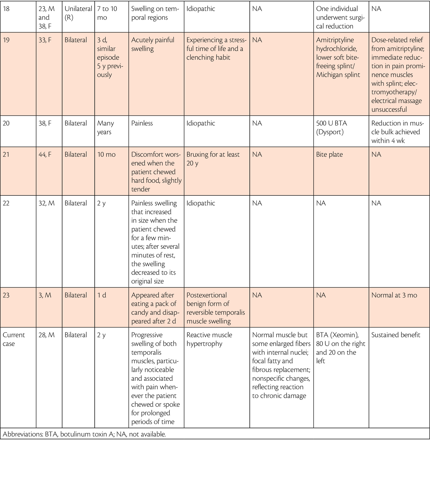 Bilateral Temporalis Muscle Hypertrophy with Headache, Pain