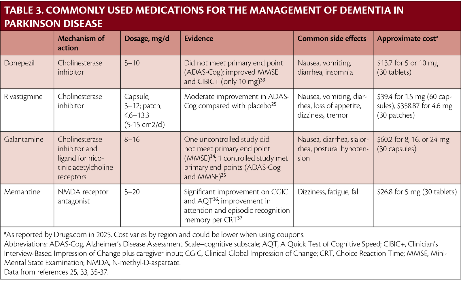 Dementia and Psychosis in Individuals With Parkinson Disease