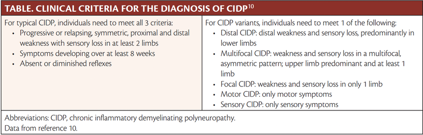 Diagnosis of Chronic Inflammatory Demyelinating Polyneuropat