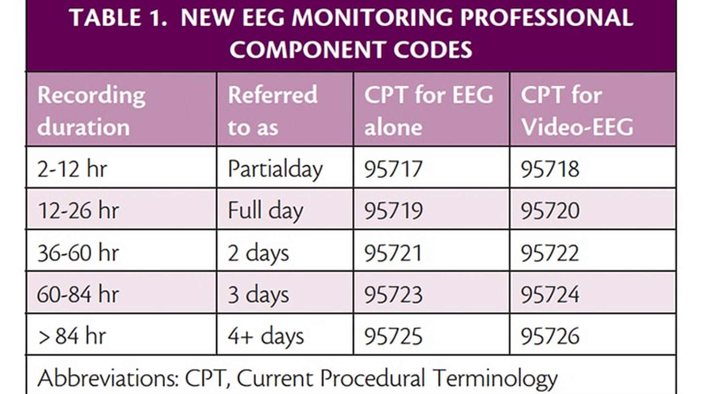 The New CPT Codes for Video-EEG