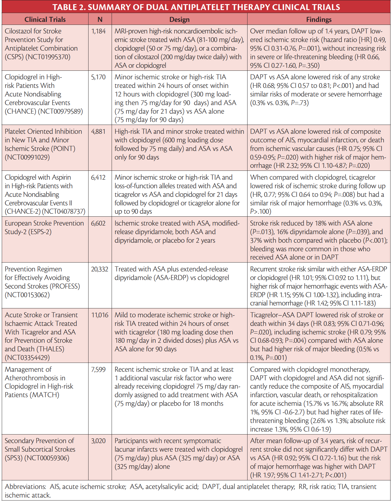 Antiplatelet Therapies After Ischemic Stroke