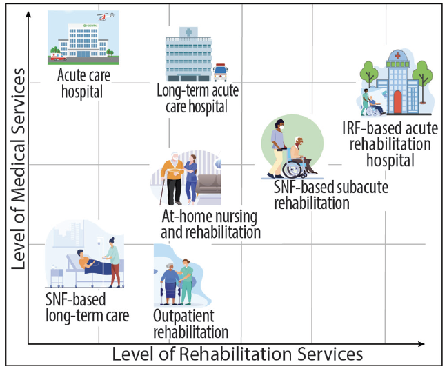 Poststroke Rehabilitation Care