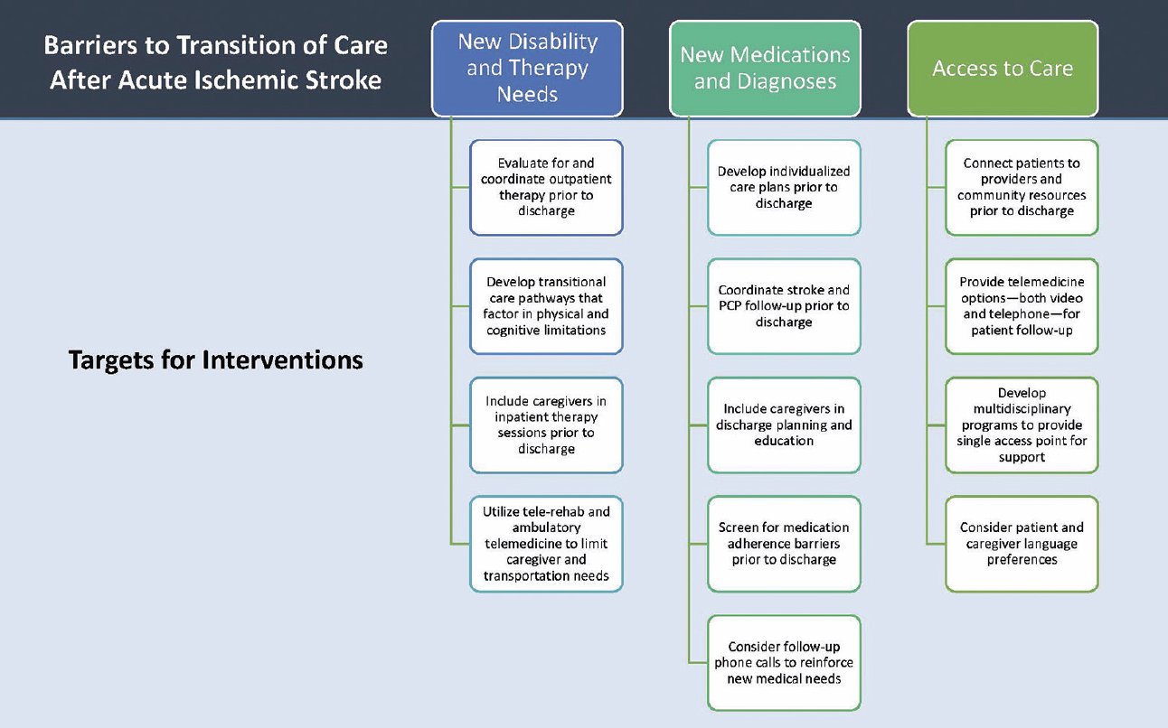 Postacute Stroke Care: Transitioning from Hospital to Home