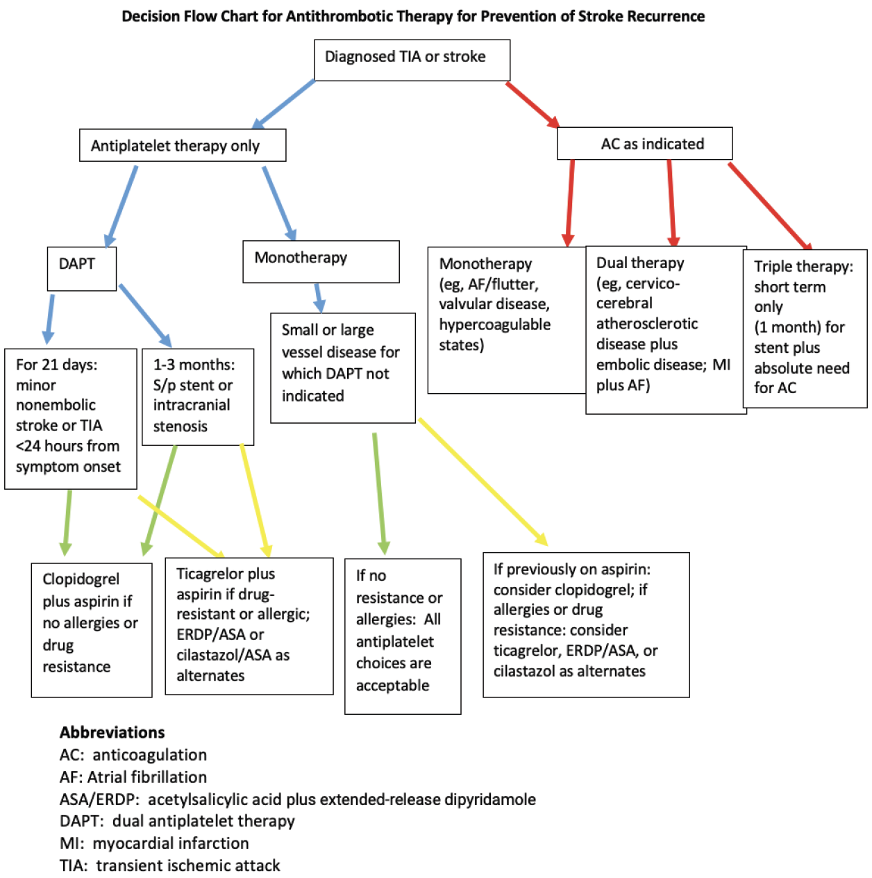 Difficulties in Antithrombotic Choices in Prevention of Stro