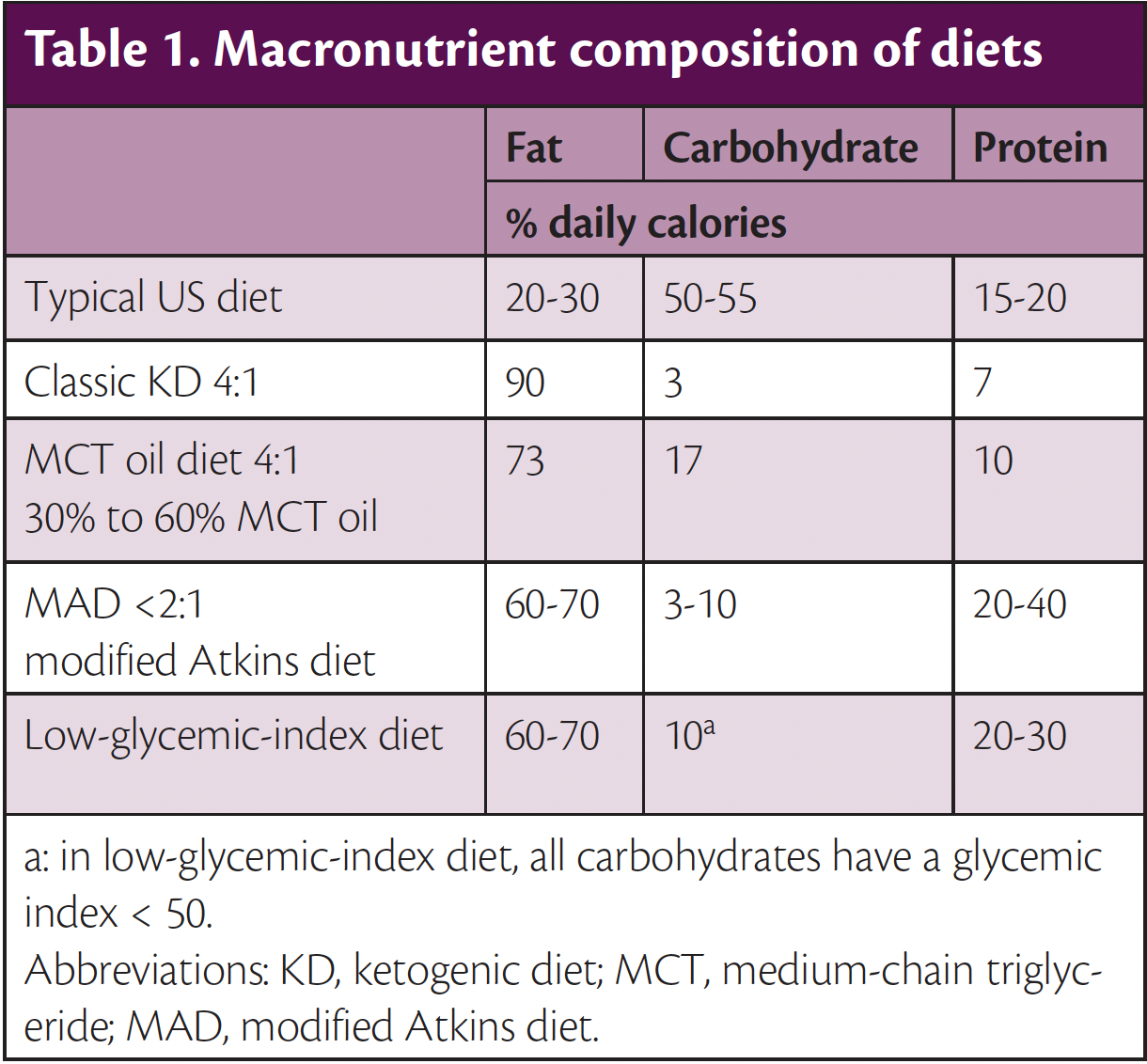 Epilepsy Essentials: Ketogenic Diet Therapy Considerations i