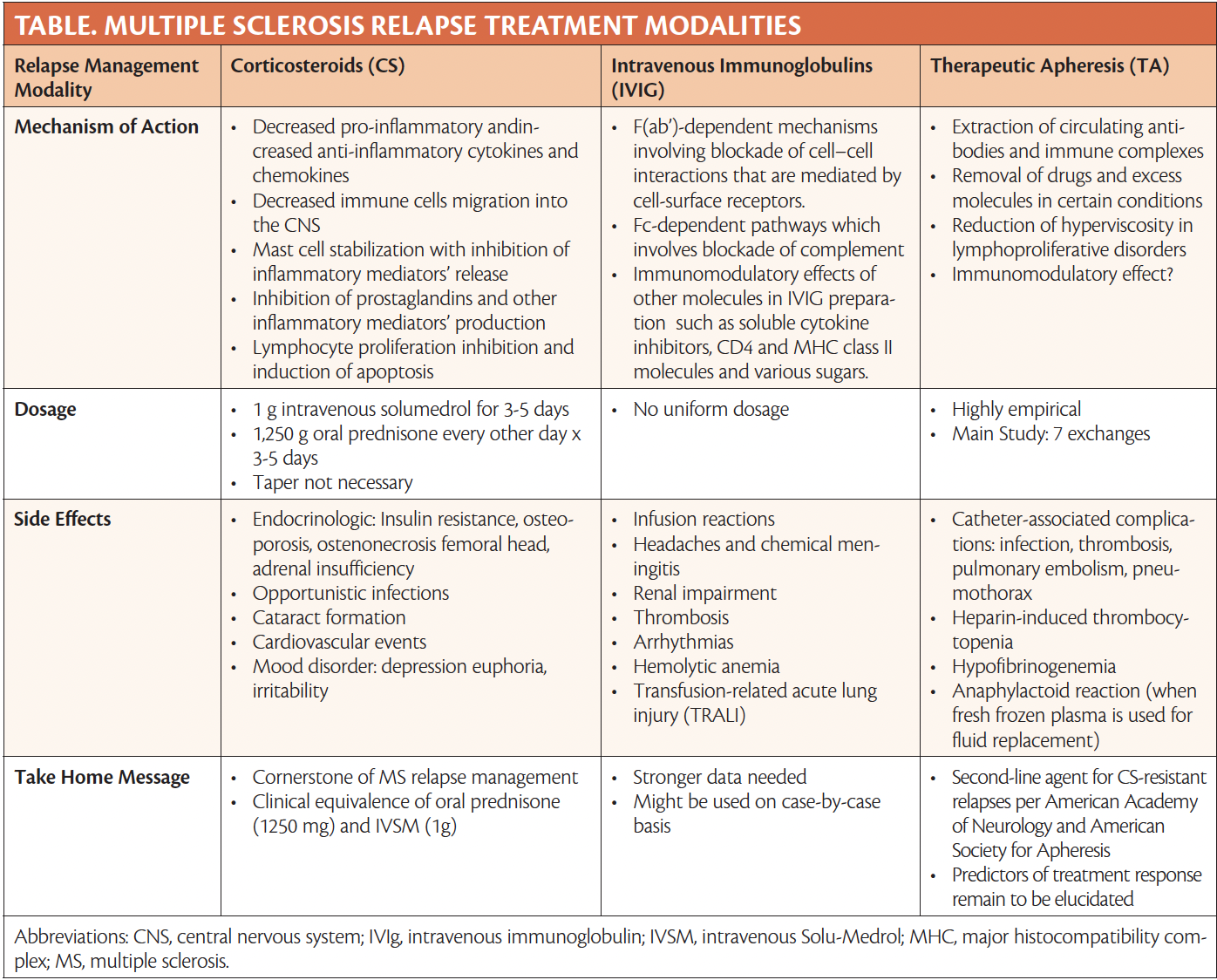 Relapse Management in Multiple Sclerosis: Corticosteroids Re