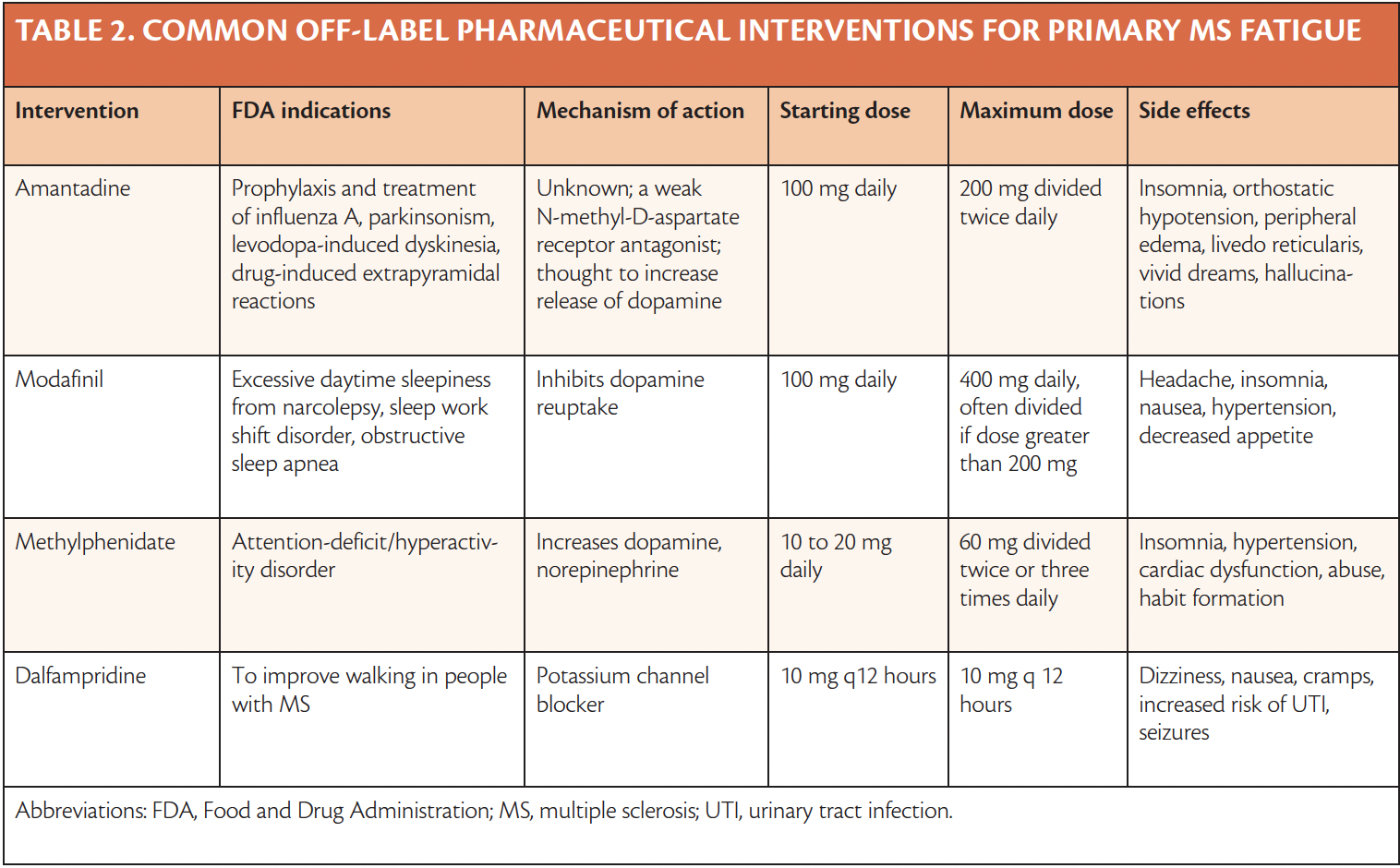 Fatigue in Multiple Sclerosis: A Comprehensive Approach to E