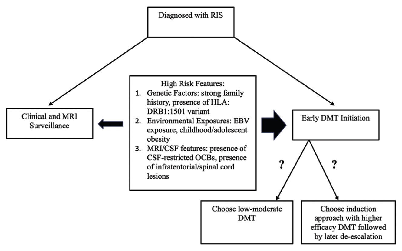 Management Approaches in Radiographically Isolated Syndrome
